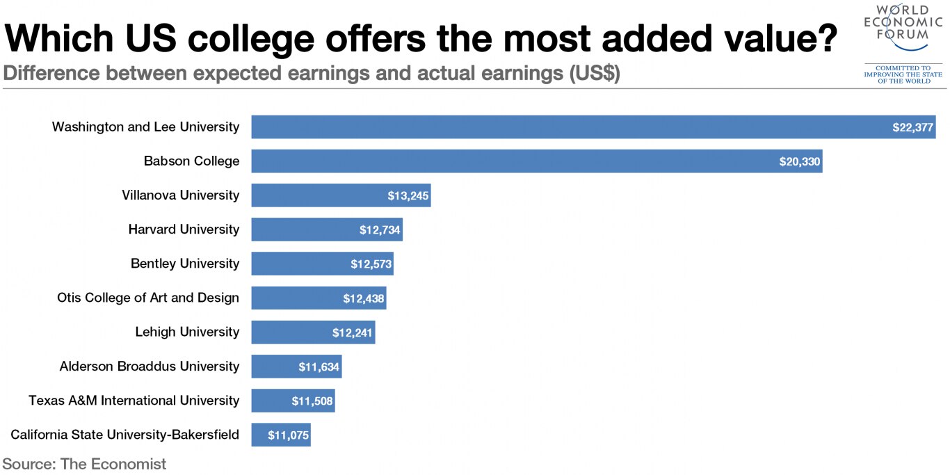 Which US colleges are most likely to boost students’ future salaries ...