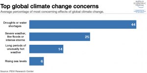 What are the world’s top climate concerns? | World Economic Forum
