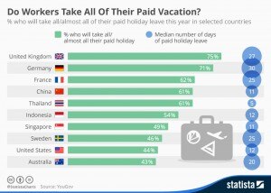 In which countries do workers take all of their holiday leave? | World ...