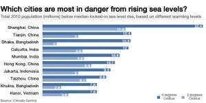These are the cities that will be most affected by rising sea levels ...