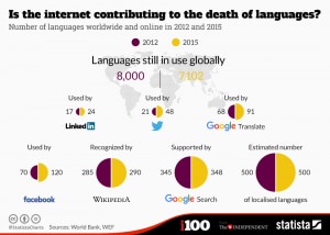 Which languages rule the internet? | World Economic Forum