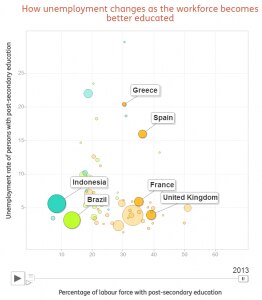 How does unemployment change as the workforce becomes better educated ...