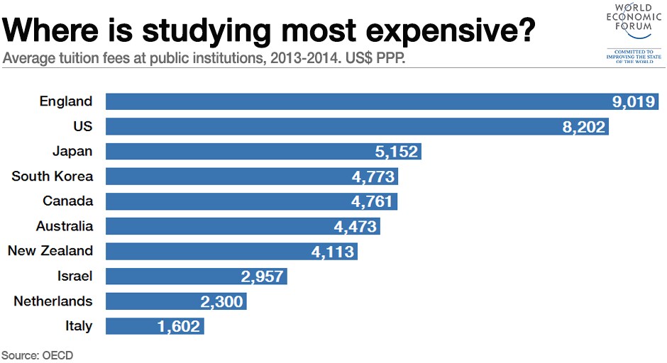 How Much Does It Cost To Study In England Study Poster