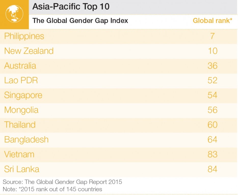 Top 10 Most Gender Equal Countries In Asia-pacific | World Economic Forum