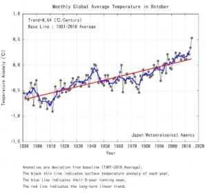 5 charts that show global warming is off the scale | World Economic Forum