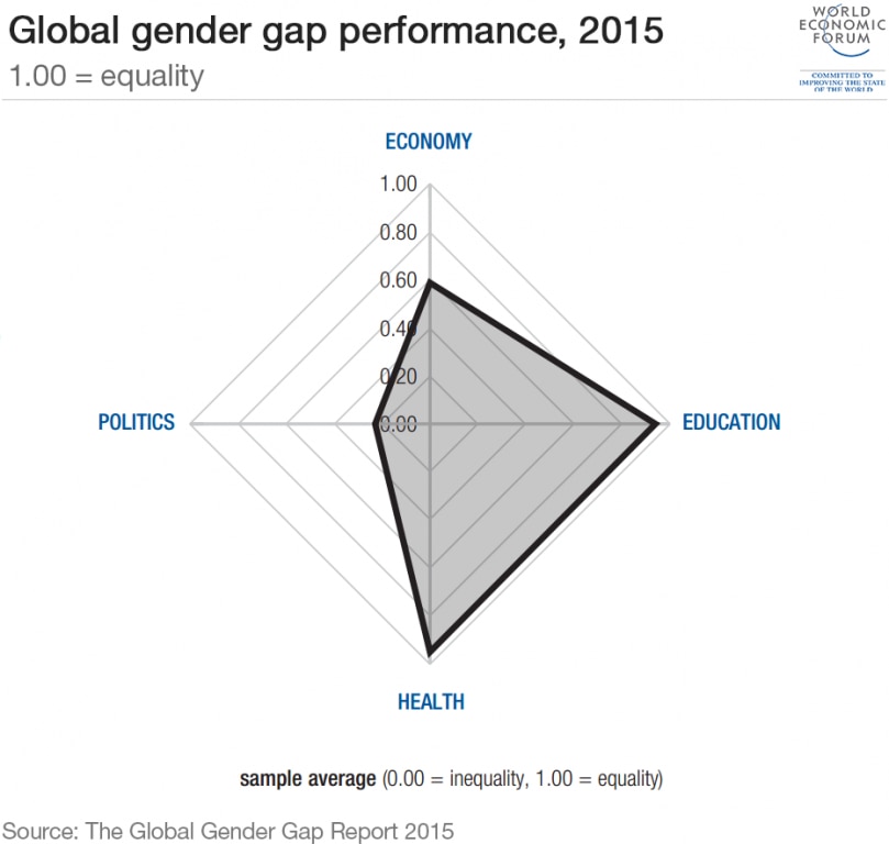 10 years of the Global Gender Gap Report | World Economic Forum