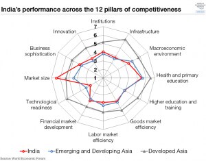 19 charts that explain India’s economic challenge | World Economic Forum