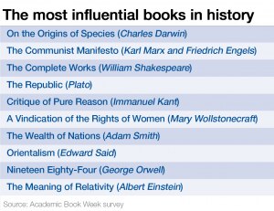 The 20 most influential books in history | World Economic Forum