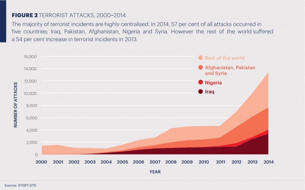 Which countries have had the most terrorist attacks? | World Economic Forum