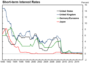 What lies beyond an interest rate rise? | World Economic Forum