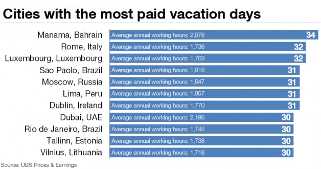 Where do workers get the most vacation days? | World Economic Forum