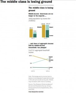 What’s happened to America’s middle class? | World Economic Forum