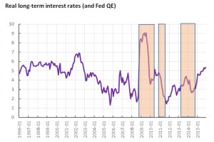 Are long-term interest rates actually rising? | World Economic Forum