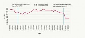 What do the financial markets tell us about the Paris Agreement ...