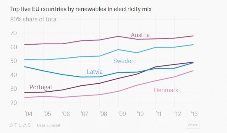 Have any countries achieved 100% renewable power? | World Economic Forum