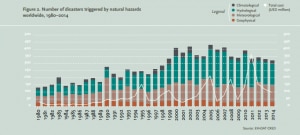 How much do natural disasters cost the world? | World Economic Forum
