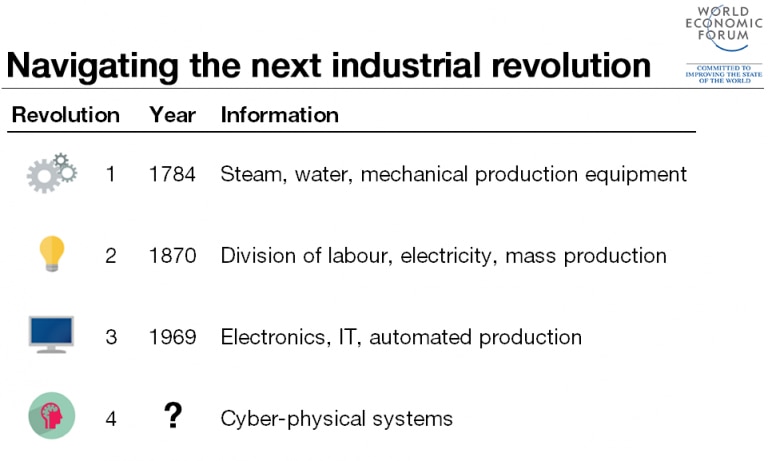 What does the future hold for the internet? | World Economic Forum