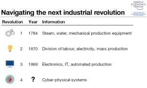 The Fourth Industrial Revolution: what it means and how to respond ...