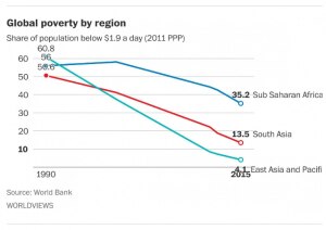 Are we nearing the end of poverty? | World Economic Forum