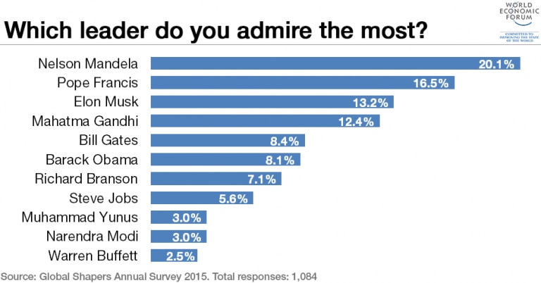 What little-known quality do all great leaders share? | World Economic ...