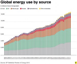 Why are we still hooked on fossil fuels? | World Economic Forum