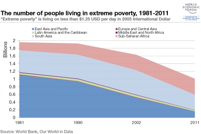 Poverty: the past, present and future | World Economic Forum
