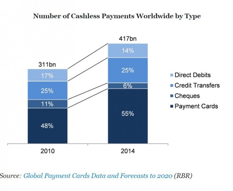 Are we heading towards a cashless economy? | World Economic Forum