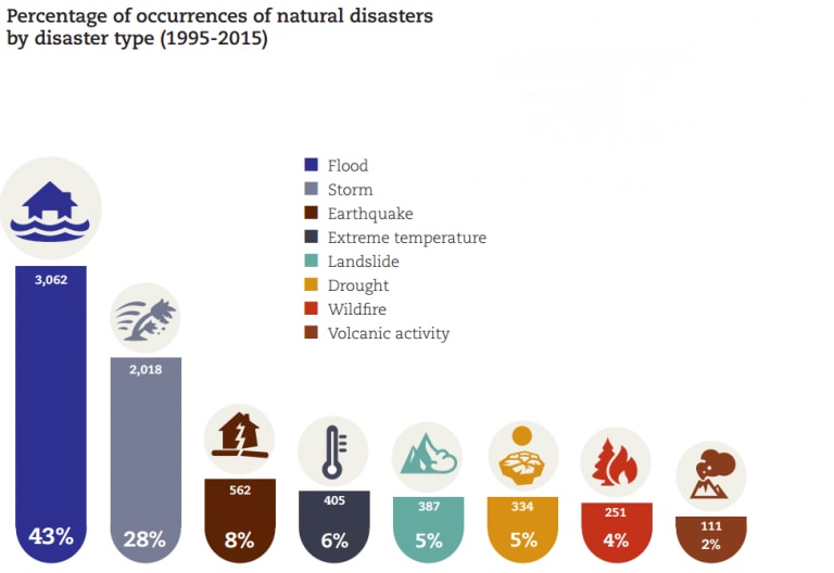 Which natural disasters hit most frequently? | World Economic Forum