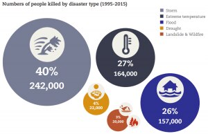 Which are the world’s deadliest weather disasters? | World Economic Forum