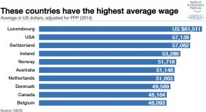 Where are workers earning the most? | World Economic Forum