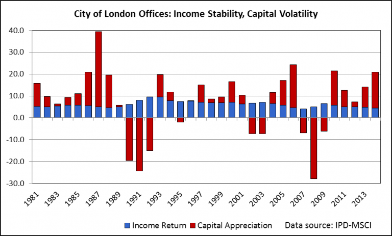 Cap rates, cycles and how to inflate a real estate bubble | World ...