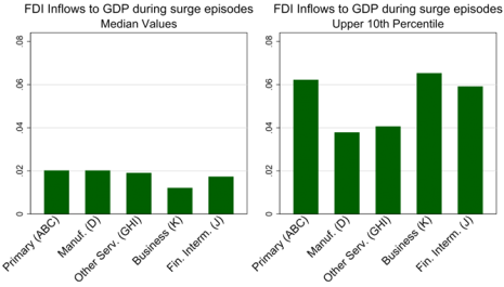 Is foreign direct investment responsible for boom and bust cycles ...