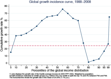 Global income since the fall of the Berlin Wall | World Economic Forum