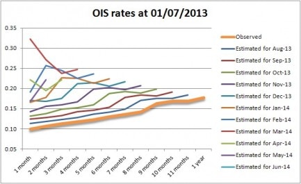 Can the European Central Bank control interest rates? | World Economic ...