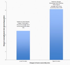 Does high home ownership cause high unemployment? | World Economic Forum