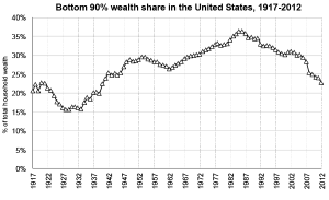 How big a problem is wealth inequality in the US? | World Economic Forum